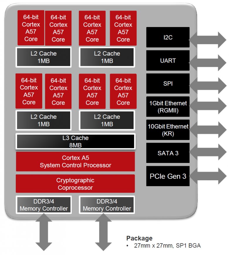 AMD Opteron A1100 specifikace architektura | Diit.cz