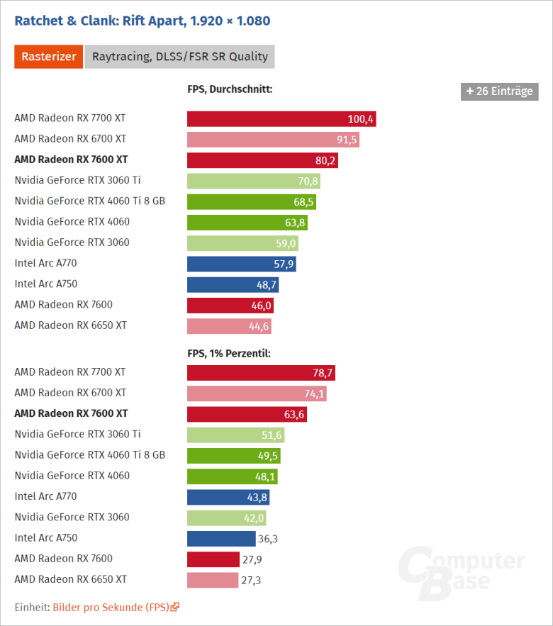 Malý upgrade s velkou pamětí: Radeon RX 7600 XT vydán | Diit.cz