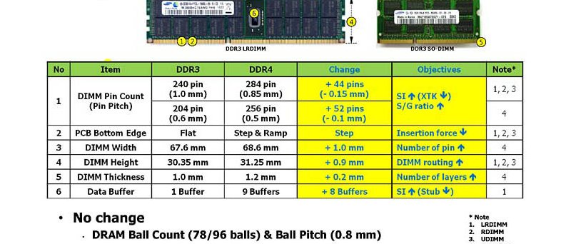 Přejde Intel na DDR4 už přespříští rok? | Diit.cz